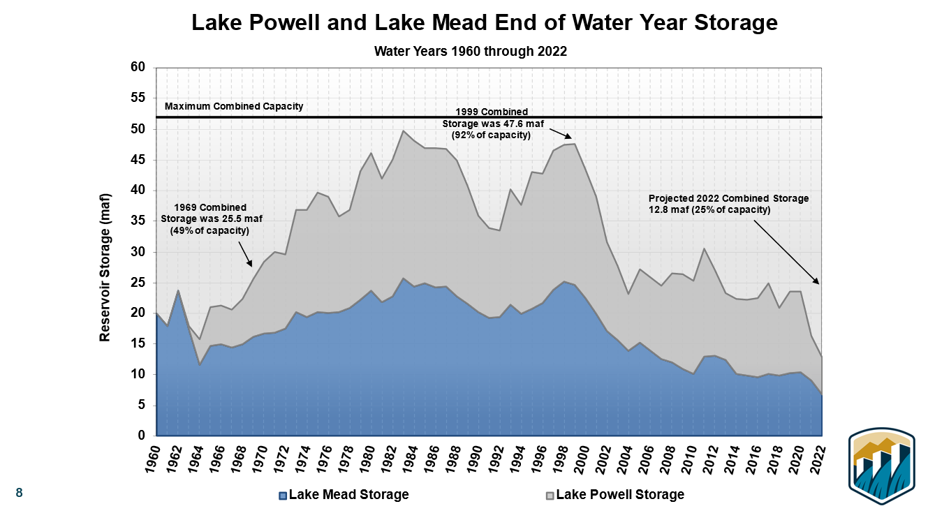 AZ water leaders lay out plans for facing the emerging crisis in the ...